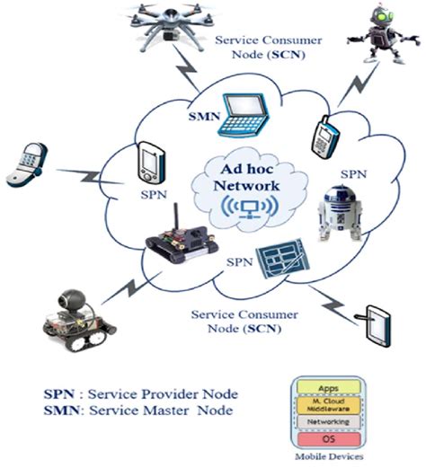 Block Diagram Of A Mobile Ad Hoc Cloud Computing System Download