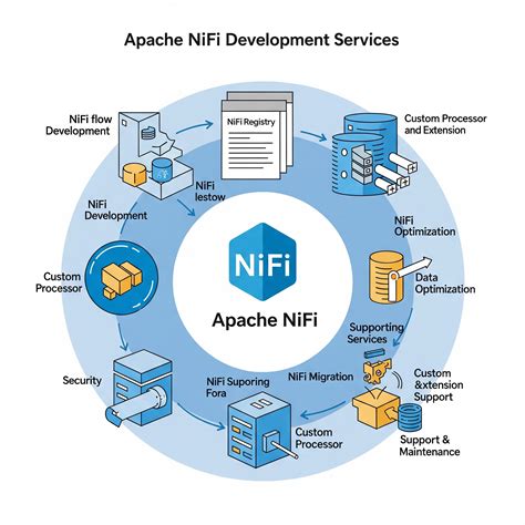 Apache Nifi Development Company Data Integration And Automation Experts Invogent Apache Nifi Development Company Data Integration And Automation Experts Invogent