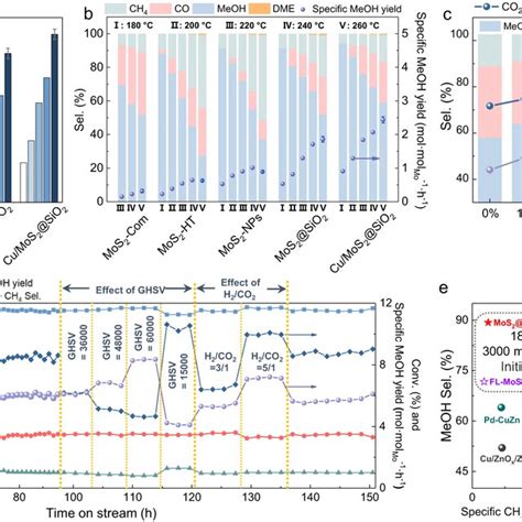 Catalytic Performance Comparison Of Different Catalysts In Co2 Download Scientific Diagram