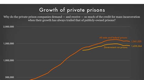 Growth Of Private Prisons Prison Policy Initiative