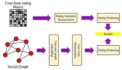 Graph Representation Based Deep Multi View Semantic Similarity Learning