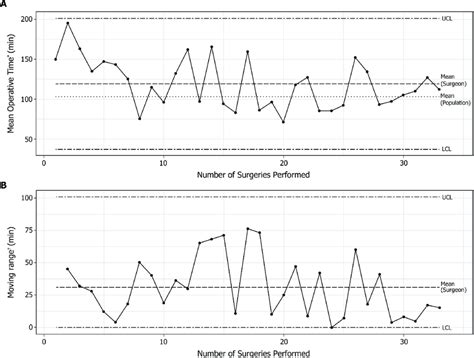 Evolution Of Operative Time For An Individual Surgeon A Operative