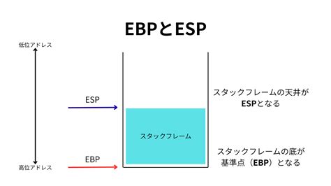 【スタック領域】ebpとespを理解しよう！｜アセンブリ言語 ひとりの時間