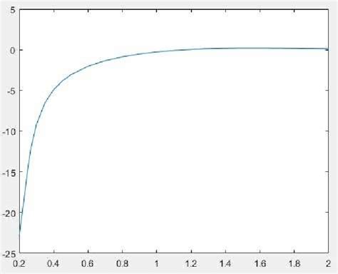 Behaviour Of The Integrand Of 13 Download Scientific Diagram