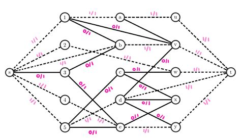 Algorithms Maximum Flow Of A Graph And Minimum Capacity Of A S T Cut