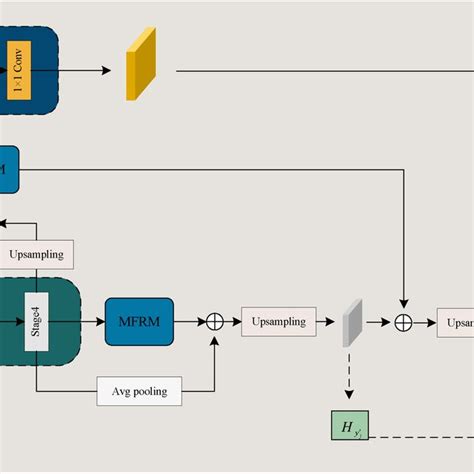 Illustration Of Our Method With Multidirectional Feature Refinement