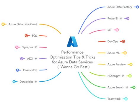 Andrés Padilla Andrade On Linkedin Azure Azure Performancetuning Azuredataengineer Azurecloud