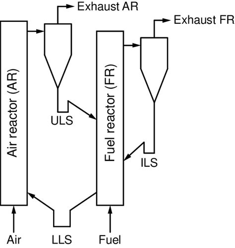 The Dual Circulating Fluidized Bed Reactor Concept Download Scientific Diagram