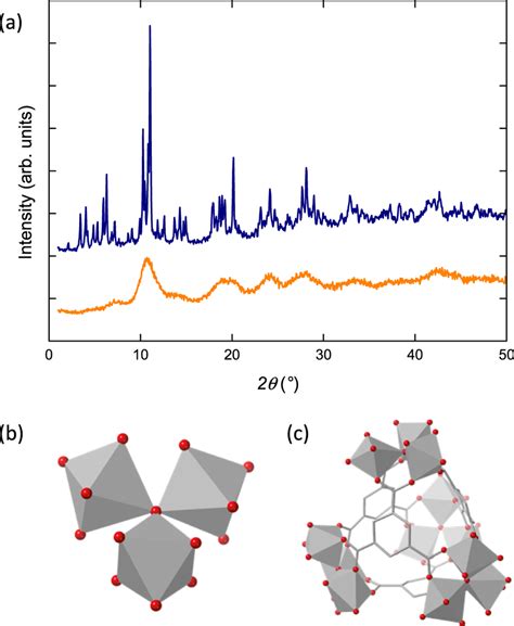 Structural Chemistry Of Fe Btc A Powder X Ray Diffraction Patterns Of