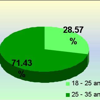 Graphic Representation Of The Sex Structure Of The Group Download