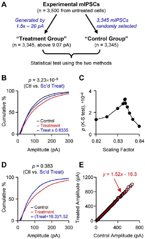 tests for multiplicative scaling using two different methods and