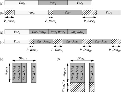 Data Layout A Before Intervariable Padding B After Intervariable
