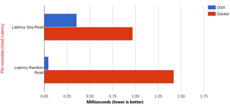 Latencies In Milliseconds Of File Read Operations In Docker And Macos