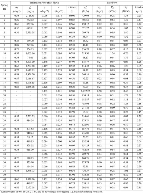 summary of the main parameters characterizing the infiltration fast