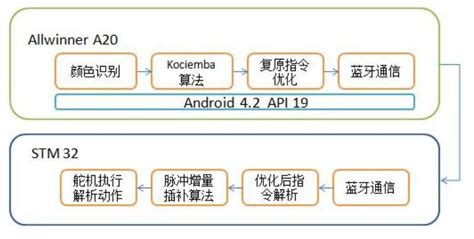 基于kociemba算法和颜色识别的解魔方机器人单片机stm32树莓派arduino开发板创意项目 聚丰项目 电子发烧友网