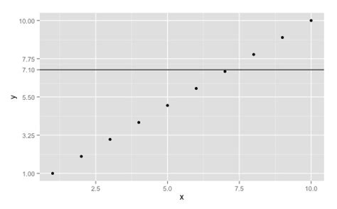 R Ggplot2 Labelling A Horizontal Line On The Y Axis With A Numeric