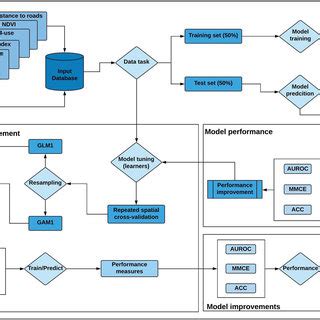 Performance Assessment Of The GLM And GAM Models Download Scientific Diagram