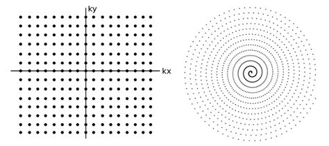 11 Left Sampling K Space Using A Cartesian Sampling Pattern Right Download Scientific