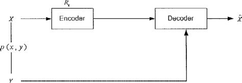 Figure 11 From Robust Slepian Wolf Coding Using Low Density Graph