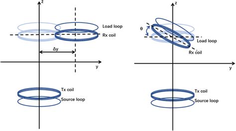 Possible Deviation Between Transmitting And Receiving Coils Download Scientific Diagram