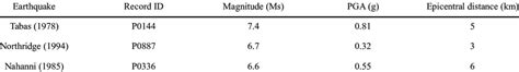 The Near Field Ground Motion Records That Have Been Used Download Scientific Diagram