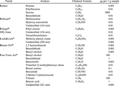 Test III Qualitative And Quantitative GC MS Results Download Table