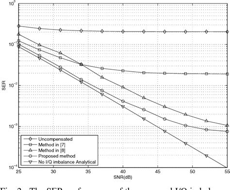 Figure 2 From I Q Imbalance Estimation For Direct Conversion Receivers By Jointly Using The