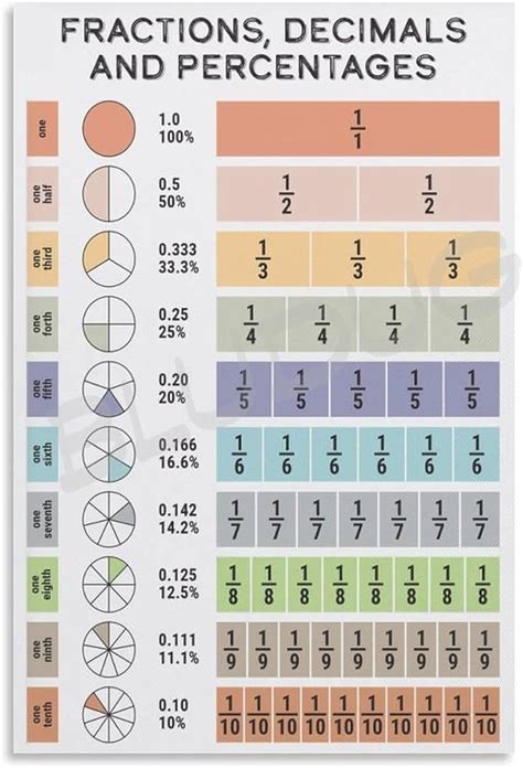 Bludug Fraction Conversion Chart And Fraction Decimal Percentage