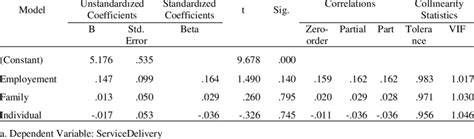 Coefficients Analysis Download Table