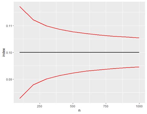 how do i manually create confidence interval shade in ggplot2