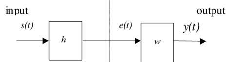Block Diagram Of The Convolution System And Blind Deconvolution System