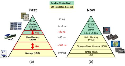 7 2 Memory Hierarchy Engineering Libretexts