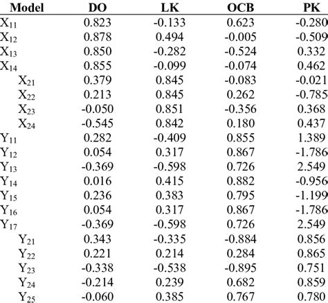 Combined Loading And Cross Loadings Download Scientific Diagram