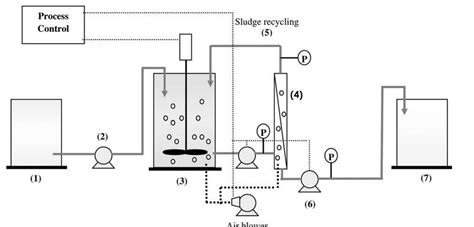 Schematic Diagram Of The Submerged Membrane Bioreactor P