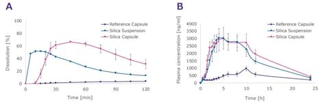 Improving Api Solubility With Mesoporous Silica