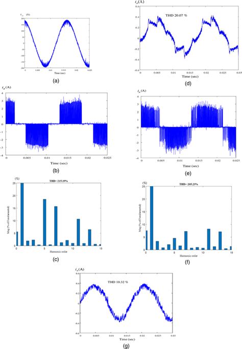 Measured Input A‐phase Voltage And Currents Under Balanced Input