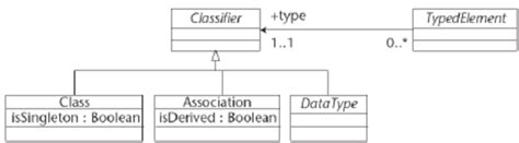 A Fragment Of The Mof Metamodel Abstract Syntax For Mof 14 2