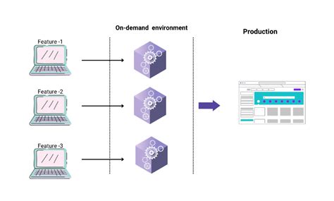 How Feature Branch Testing Helps In Faster Deployments