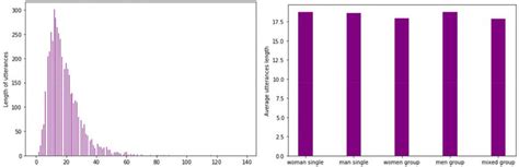 A Distribution Of Utterances Length In Words In The Dataset B