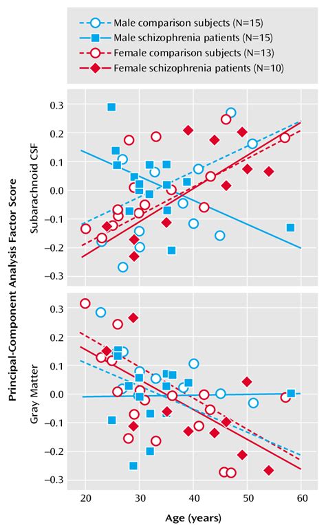 Relationship By Gender Between Age And Principal Component Analysis Download Scientific Diagram