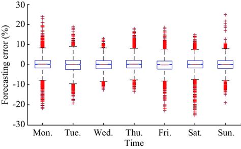 Forecasting Error For Different Days Of A Week Download Scientific