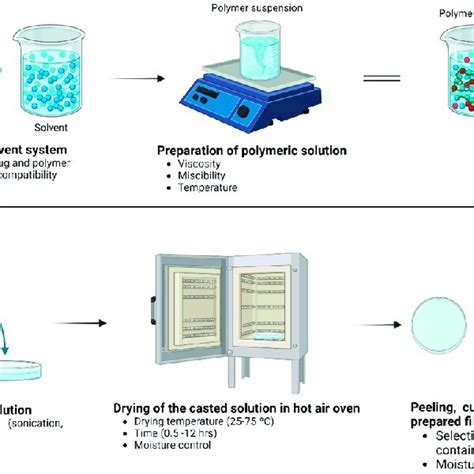 Polymeric Films Obtained Using The Solvent Casting Method Download Scientific Diagram