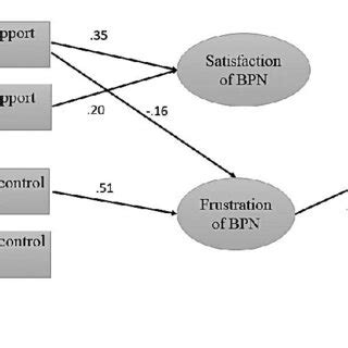 Path Diagram For The Model Among Early Adolescent Babes And Girls N Download Scientific