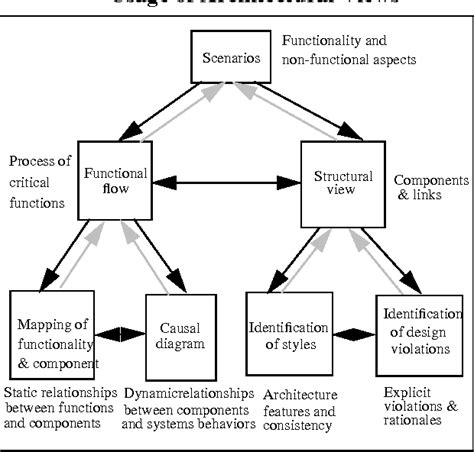 Figure 2 From An Approach To Software Architecture Analysis For Evolution And Reusability