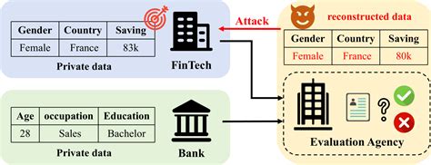 uifv data reconstruction attack in vertical federated learning ai