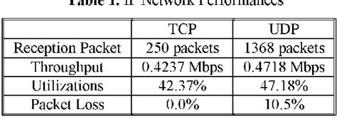 Table 1 From Multimedia Traffic Analysis Of Mpls And Non Mpls Network