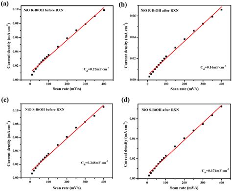 Ecsa Of Nio Before And After 8 H Ca Test In The Presence Of Download Scientific Diagram