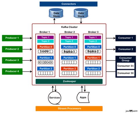 kafka event streaming tpoint tech