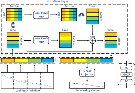 Iip Mixer Intra Inter Patch Mixing Architecture For Battery Remaining Useful Life Prediction