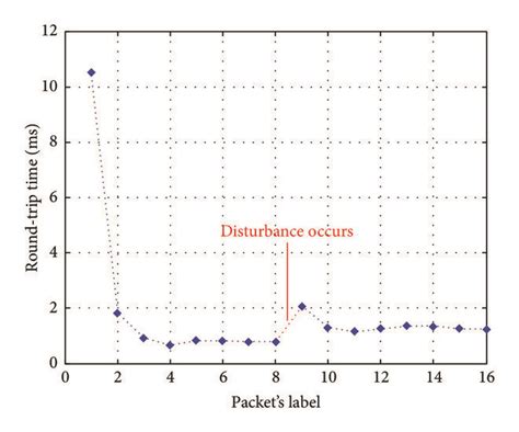 Round Trip Time When Disturbance Occurs Download Scientific Diagram